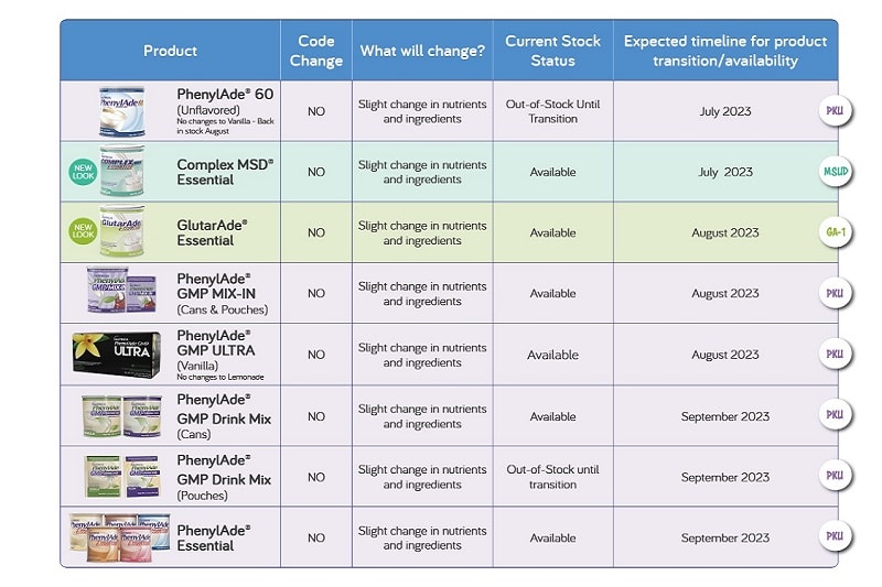 Metabolic Product Updates & Design Changes - Nutricia Metabolics North ...
